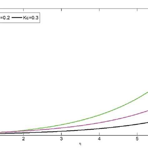 Microrotation Profile Of The Model For Different Values Of Micropolar