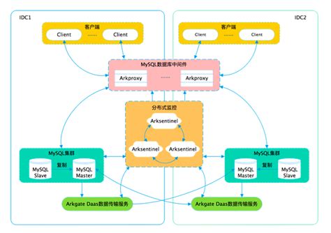 高性能mysql实战第11讲：如何做到mysql高扩展性？mysql的高扩展性 Csdn博客