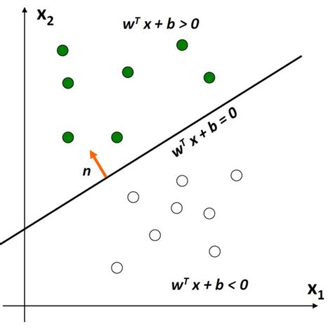 Two Dimensional Feature Space With Svm Linear Discrimination Function