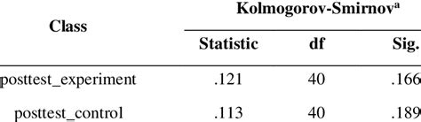 Kolmogorov Smirnov Normality Test Result Download Scientific Diagram