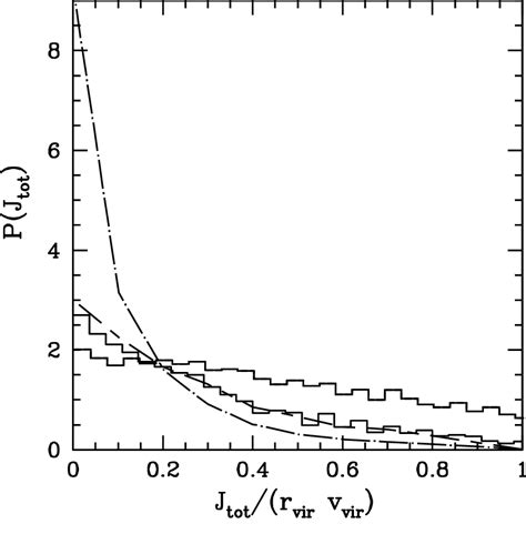 Distribution Of The Total Specific Angular Momentum Jtot The Download Scientific Diagram