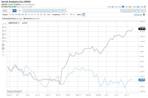 How Is Verisk Analytics Stock Performance Compared To…