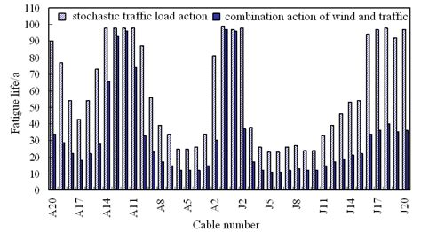 Fatigue Reliability Life Predictions Of The Cables Download Scientific Diagram