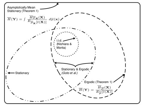 summary of entropy rate theorems for word valued sources generated by