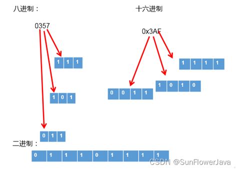 Java进制java 进制使用 Csdn博客