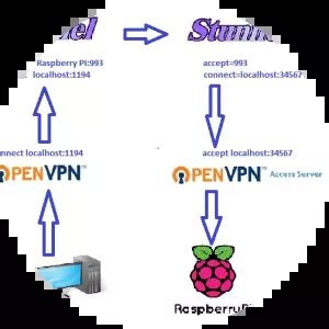 Stunnel Whois Xwhos Com