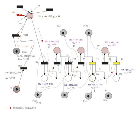 Example Of Disturbance Propagation On The Railway Network Between