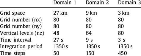experimental settings for performance assessment with triply nested