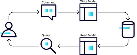 command query responsibility segregation cqrs