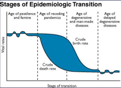 Epidemiological Transition Flashcards Quizlet