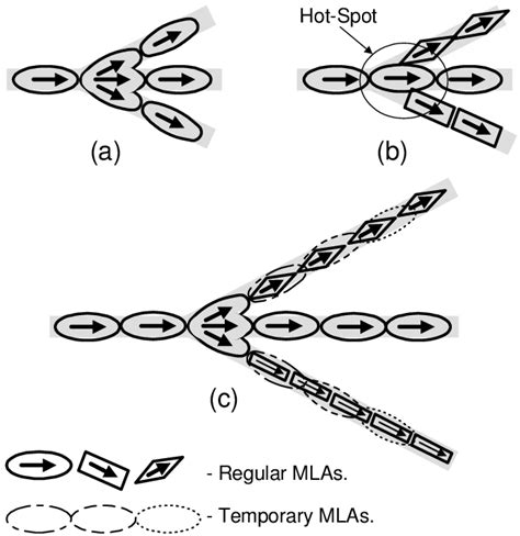 Different Solutions For Dealing With Intersections Download Scientific Diagram