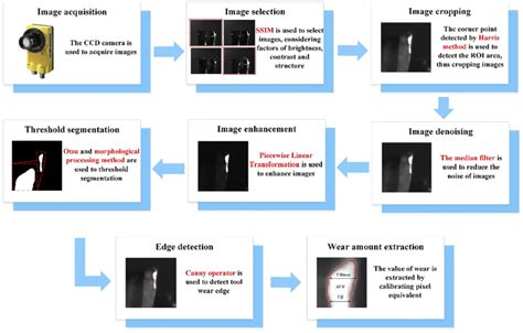 Tool Wear Image Analysis Process Download Scientific Diagram