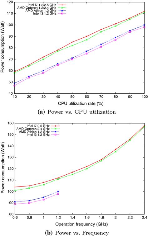 Power Consumption Evaluation On Dvfs Download Scientific Diagram