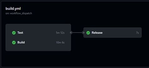 Unity Cicd Pipeline Part 3 Optimising And Improving Runity3d