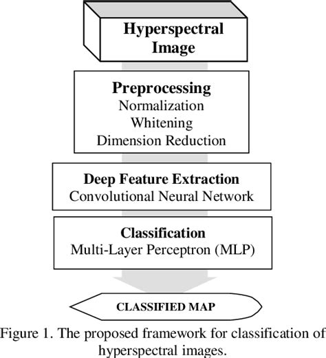 Figure 1 From Hyperspectral Image Classification By Exploiting Convolutional Neural Networks