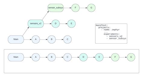Update Process For Complex Features · Issue 50836 · Zephyrproject Rtos