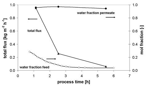 9 Permeate And Feed Water Concentration And Total Flux Through The