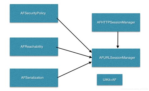 ios总结 网络框架 afnetworking源码解析 一 ios afn源码分析 csdn博客