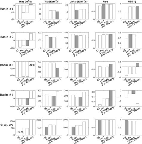Statistics Of Bias Column 1 Rmse Column 2 Ubrmse Column 3 R