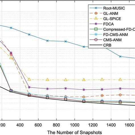 rmse performance comparison versus the number of snapshots when snr −