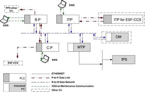 data flow model of pps for cyber security analysis download scientific diagram