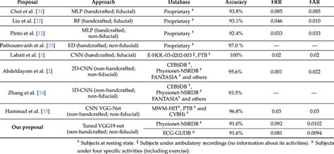 A Comparative Analysis Of Ecg Based Identification Solutions Download Scientific Diagram