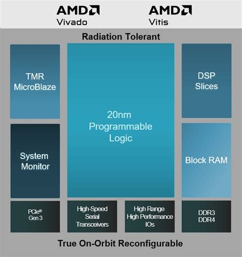 Kintex UltraScale XQR FPGAs