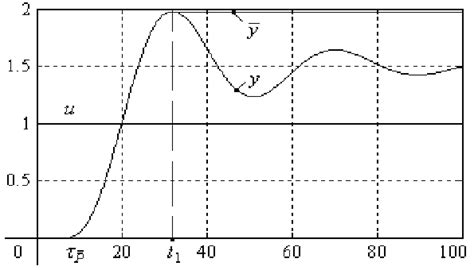 Process Response To A Unit Step Input Download Scientific Diagram