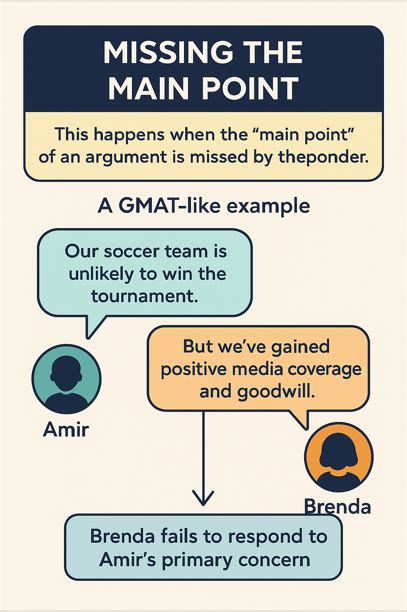Gmat Cr Missing The Main Point Fallacy