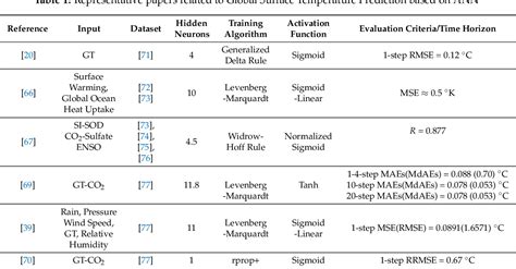Figure 1 From Air Temperature Forecasting Using Machine Learning