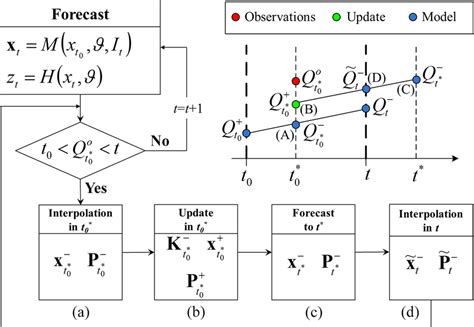 graphical representation of the data assimilation of the crowdsourced