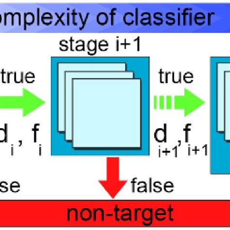 Visualization Of A Typical Multi Stage Adaptive Boosting Based Data Download Scientific Diagram