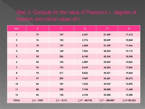 Pearson Product Moment Correlation Pptx