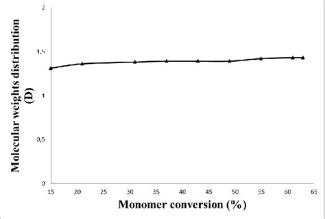 Behavior Of Molecularweightsdistribution D Versus To Monomer Download Scientific Diagram