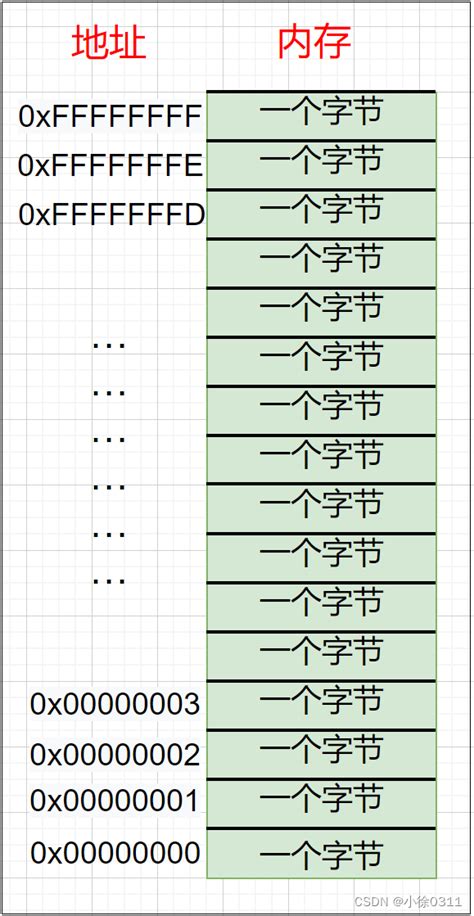c语言入门：详解指针 csdn博客