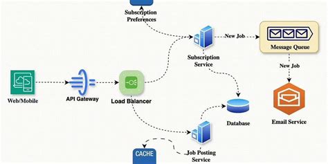 Systemdesign Softwareengineering Careergrowth Scalability Techtalk Sajjan Kumar Karn