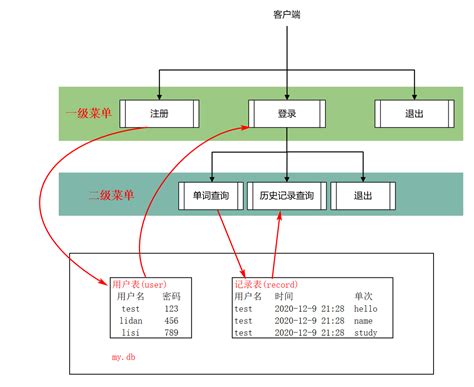 嵌入式学习项目实战 在线词典 华清远见tcp在线词典 csdn博客
