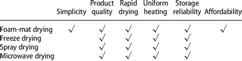 Economic And Technical Benefits Of Different Drying Methods Download