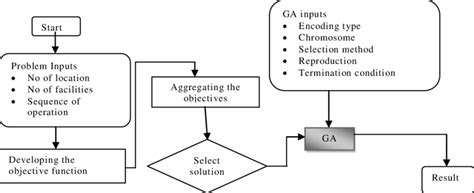Problem Solving Approach Download Scientific Diagram