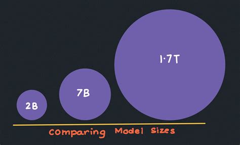 How To Think About Llm Model Size By Anup Jadhav