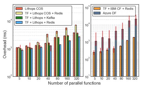 Event Sourcing Overhead Comparison For Parallel Workflows Lithops Vs