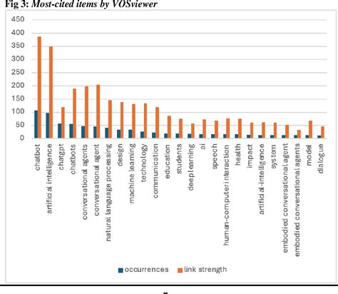 Figure 1 From A Bibliometric Analysis Of Chatbot Application Principles In Educational Contexts