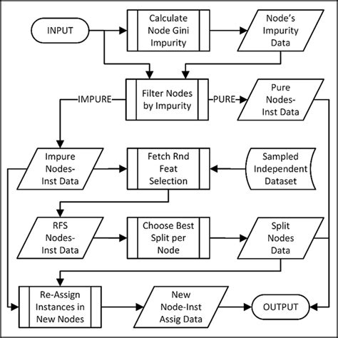 Random Forest Implementation And Optimization For Big Data Analytics On