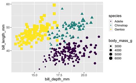 Visualising Data With Ggplot2