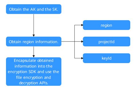 Encrypting And Decrypting Data Through Cross Region Drkey Management