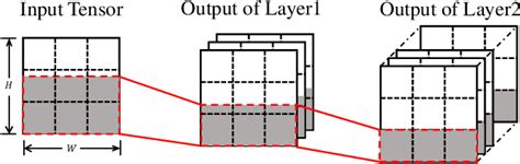 Figure 3 From Joint Optimization Of Data Transfer And Co Execution For