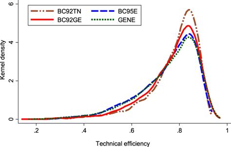 Kernel Density Estimates Of Technical Efficiency Of Empirical