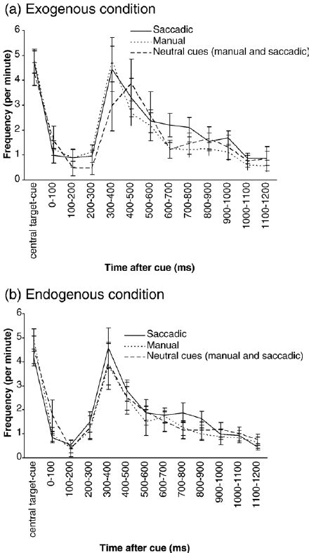Si Frequency Over The Different Time Windows During The Cue Target