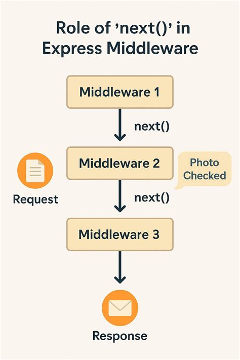 Expressjs Middleware Javascript Nodejs Webdevelopment Backend