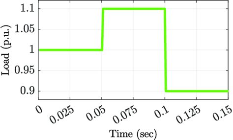A Plot Showing The Load Change In Per Unit Download Scientific Diagram